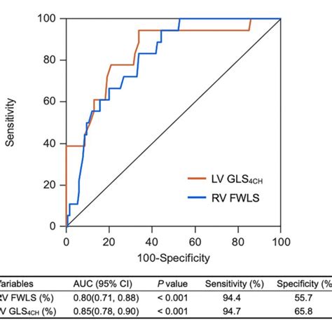 Biventricular And Left Atrial Longitudinal Strain Obtained From