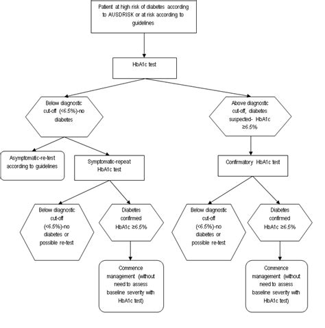 Proposed Diagnostic Algorithm Using Hba1c Test For Diagnosis Download