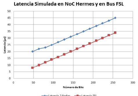 Grafica De Comparación Entre Noc Hermes Y Fsl Download Scientific
