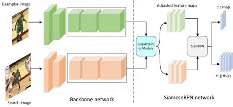 Figure 1 From Dual Attention Based Siamese Network For Visual Object
