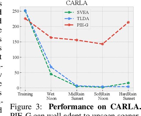 Figure From Pre Trained Image Encoder For Generalizable Visual Reinforcement Learning