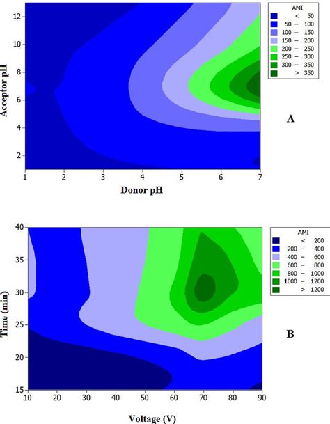 A Contour Plot Of Peak Area Vs Ph Of Donor Phase Ph Of Acceptor