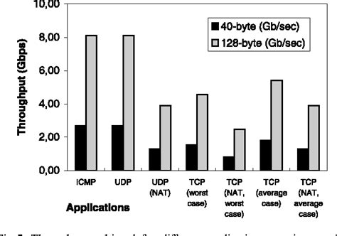 Figure 7 From Design And Performance Evaluation Of A Programmable