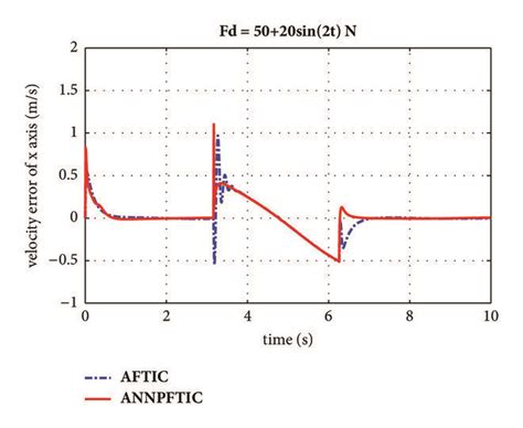 Velocity Error In The X Direction Download Scientific Diagram