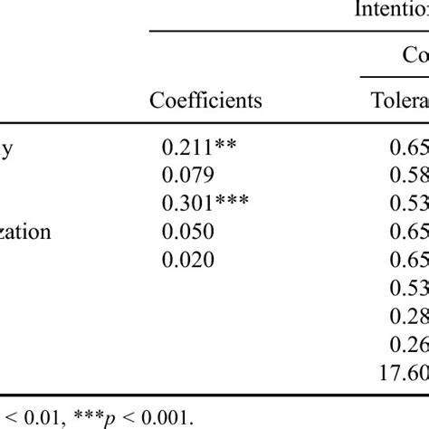 Regression Statistics With Intention As Dependent Variable Download Table