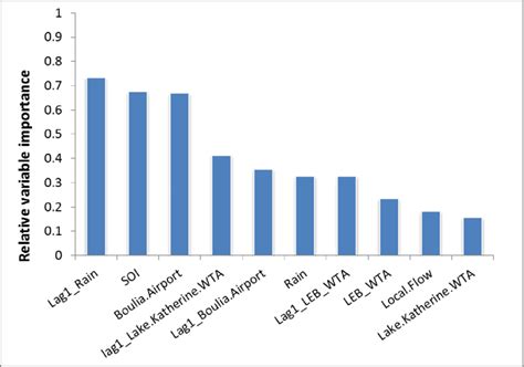 Relative Importance Of The Explanatory Variables Calculated As A Sum