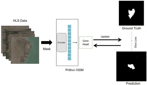 Prithvi Nasa And Ibms Model For Environmental Analysis