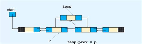 Insertion In Doubly Linked List Data Structure