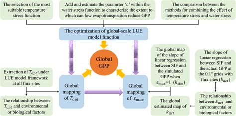 The Sketch Showing The Main Procedures Of Global Gpp Mapping In This Download Scientific