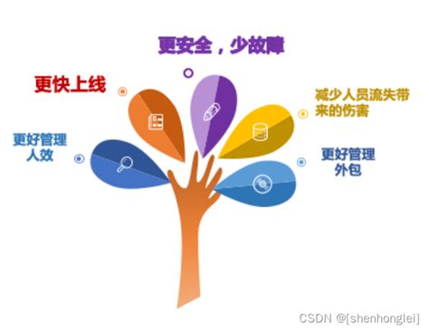 研发运营一体化（devops）能力成熟度模型 研发运营一体化 devops 能力成熟度模型 csdn博客