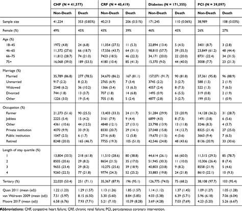 Comparing The Performance Of Charlson And Elixhauser Comorbidity Indic Clep