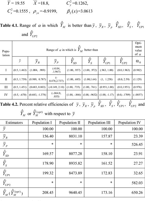 Table 4 2 From A Modified Ratio Cum Product Estimator Of Finite Population Mean Using Known