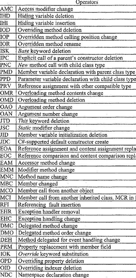 Advanced Mutation Operators For C Download Table