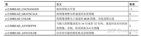 Opencv 1 使用opencv进行图像的读取和保存 知乎