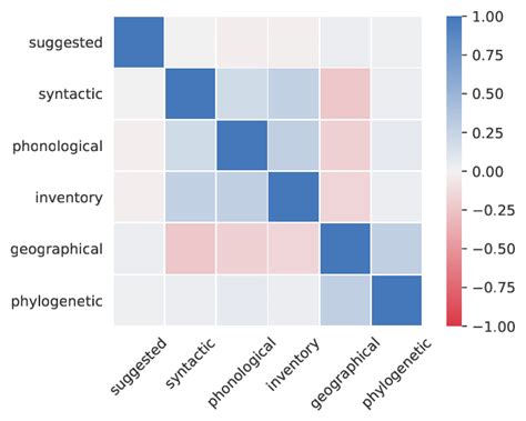 Pearsons Correlation Coefficients í µí± Between Our Language