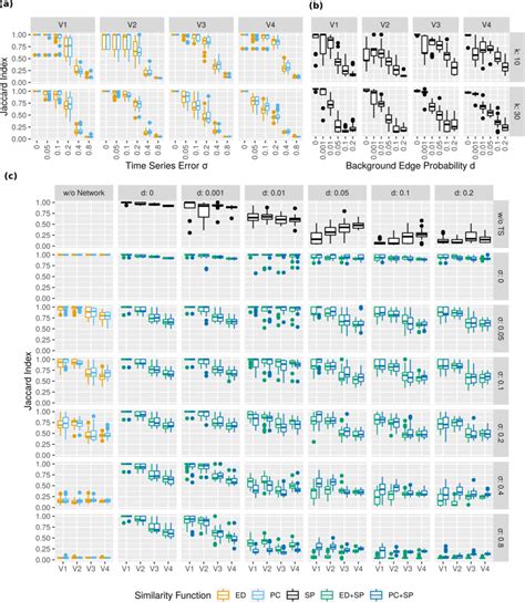 comparison of best achieved performances when clustering data sets of