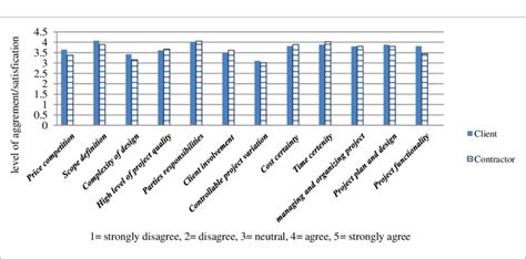 Extent Of Agreement On The Matching Of Procurement Selection Criteria Download Scientific