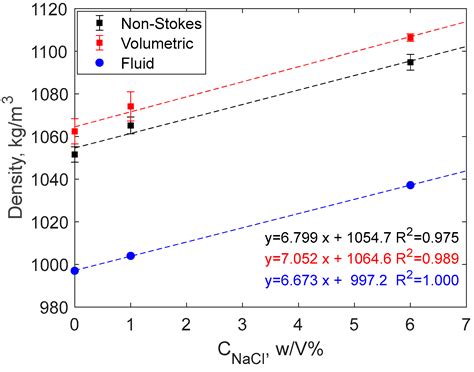 Determination Of Density Of Starch Hydrogel Microspheres From