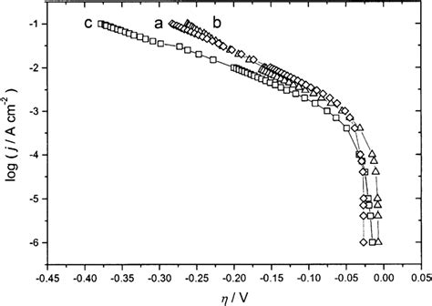 The Steady State Polarization Curves Obtained For Her In 5 M Koh On
