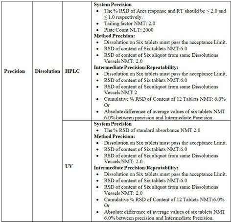 Method Validation Of Analytical Procedures Sop Amv Ich Q2 R1