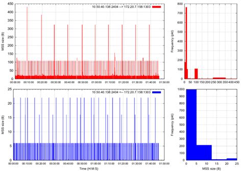IEC 60870 5 104 Data Prole Download Scientific Diagram