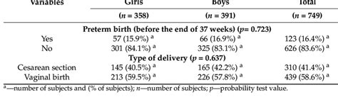 Preterm Birth And The Type Of Delivery Depending On The Sex Of The Download Scientific Diagram