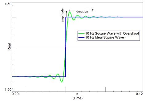 The Gibbs Phenomenon