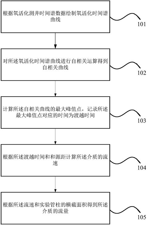 Self Correlation Explanation Method And Device Of Impulse Oxygen Activation Logging Eureka