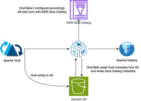 A Beginners Guide To Apache Hudi With Pyspark — Part 1 Of 2 By Sagar