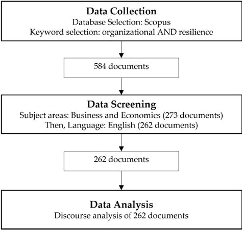 Methodological Process Download Scientific Diagram