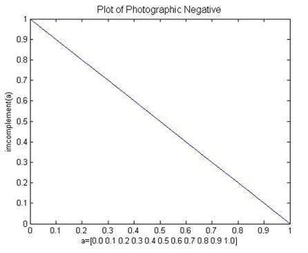 Image Processing With Matlab Lab Intensity Transformation And Spatial Filter Part