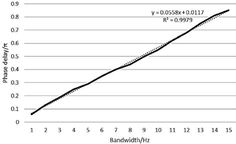 Linear Fitting Curve Download Scientific Diagram
