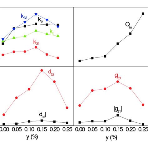 Color Online Lattice Parameters And Tetragonality For The 048bzt Y