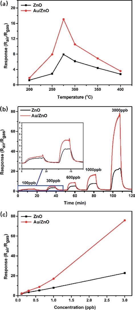 figure 5 from porous au zno nanoparticles synthesised through a metal