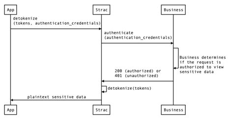 strac protect sensitive data without touching it