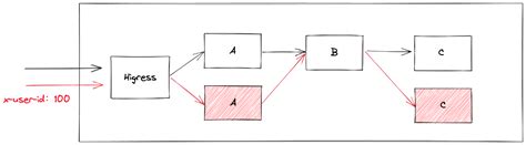 Use Openkruise To Implement End To End Canary Release Based On Higress Alibaba Cloud Community