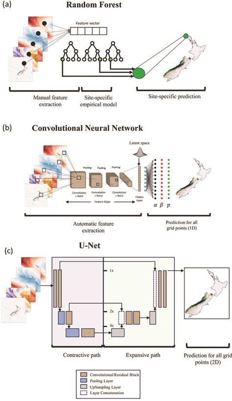 enhancing regional climate downscaling through advances in machine