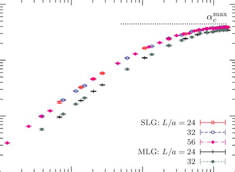 The Strong Coupling Limit Of α S From 41 In Minimal Lattice Landau