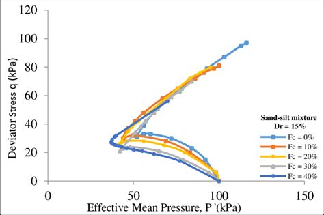 Stress Path In The Plan P Q With Dr 15 Source Own Elaboration Download Scientific