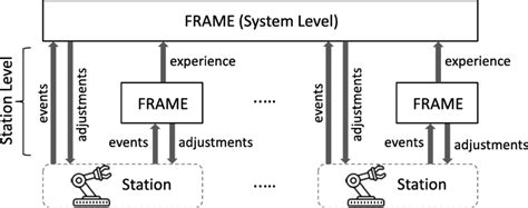 2 Layer Frame Architecture System And Station Levels Download Scientific Diagram