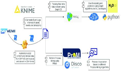 A Novel Approach For Combining Data Value Stream Analysis And Process