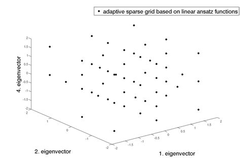 33 Adaptive Sparse Grid Based On Linear Ansatz Functions With 52 Grid