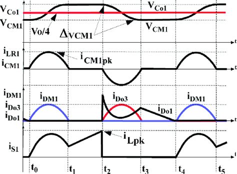 Theoretical Waveforms Of The Resonant Voltage Multiplier Cell