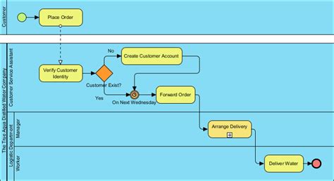 How To Find Use Cases From Business Process BPMN