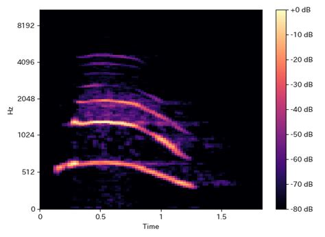 Pythonで機械学習に音声データを使うときのメモ Marcys Lab