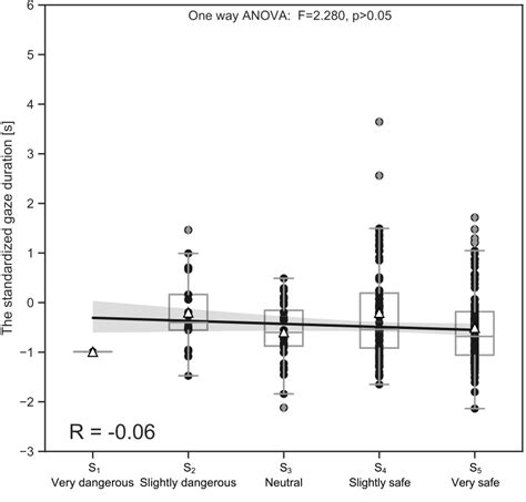 Relationship Between The Subjective Evaluation Of The Perception Of