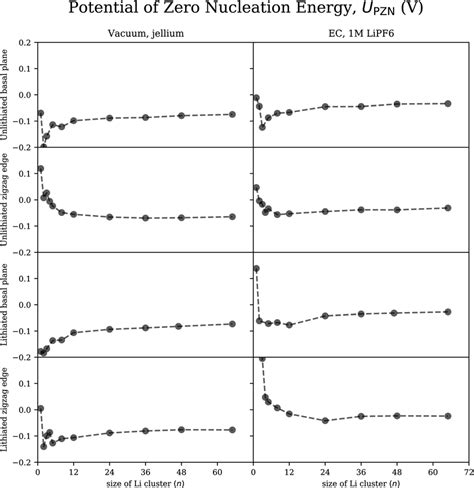 The Potential Of Zero Nucleation Energy U Pzn As A Function Of The