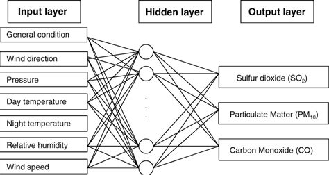 Figure 1 From An Online Air Pollution Forecasting System Using Neural Networks Semantic Scholar