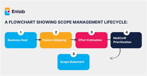 Mastering Software Project Scoping For Successful Delivery