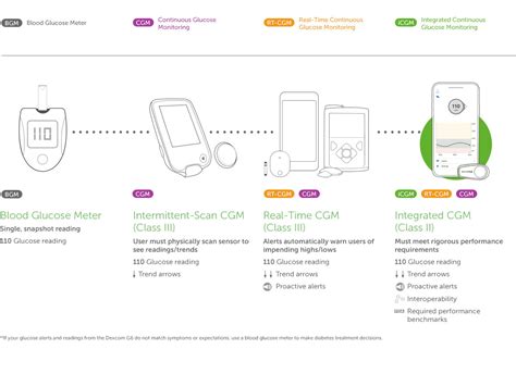 Dexcom Cgm Continuous Glucose Monitor Technology Dexcom Provider
